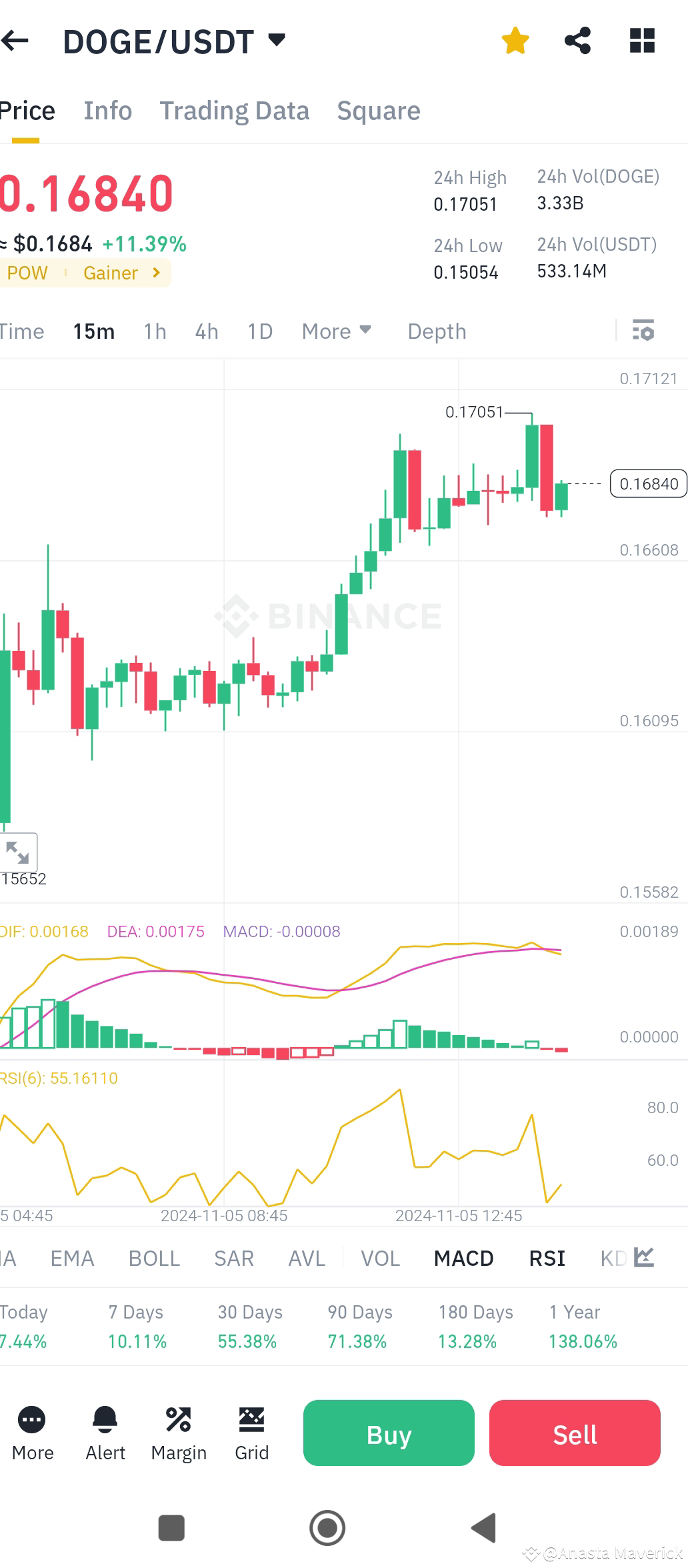 The $DOGE /USDT pair on the 15-minute timeframe is showing a | Anasta Maverick on Binance Square