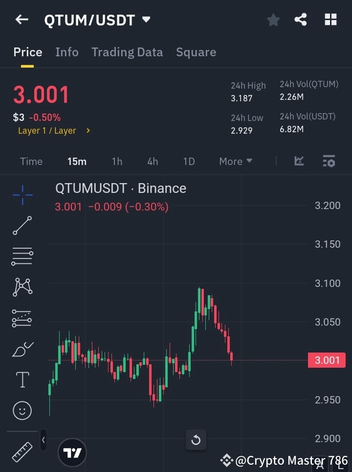 $QTUM /USDT Short Trade Setup 🔥 Current Price: $3.001 Ent | Crypto Master 786 on Binance Square