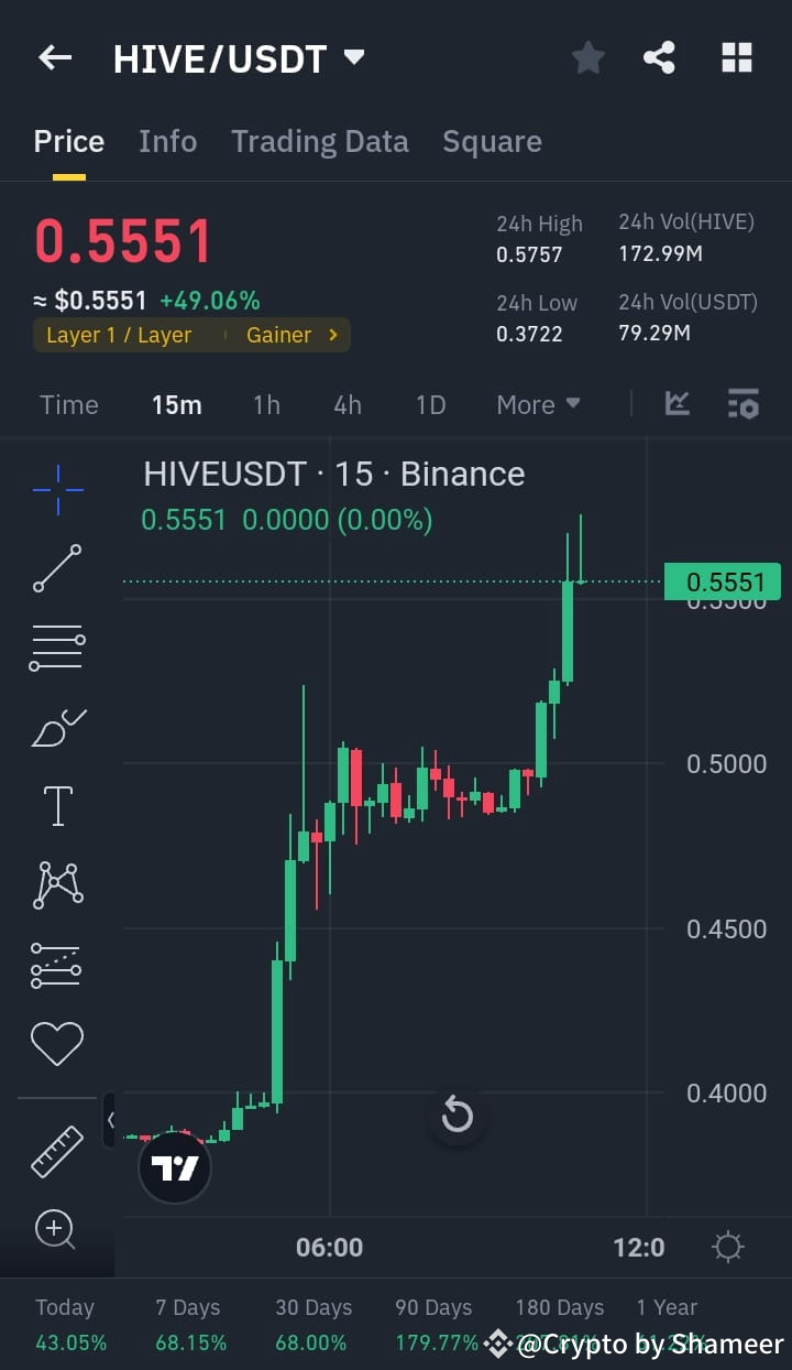 $HIVE / USDT On the Move! Quick Gains Ahead! 🚀 The current | Crypto by Shameer on Binance Square