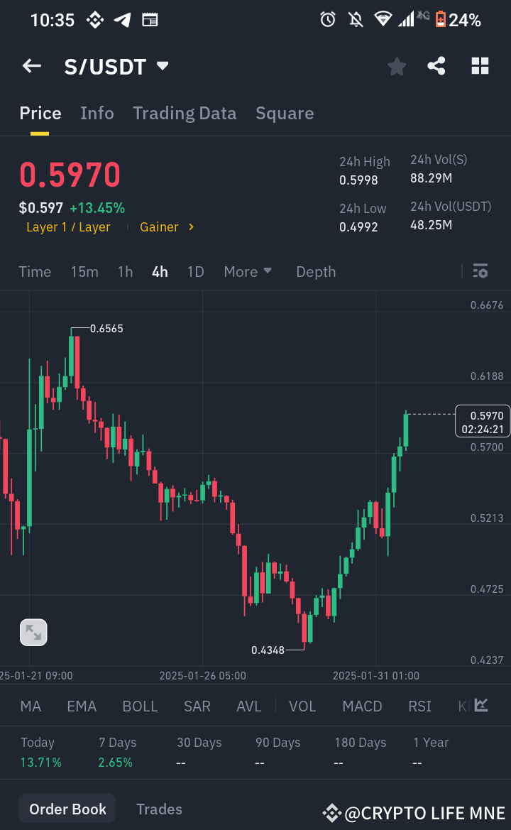🚀 $S /USDT Bullish Breakout Potential Bullish Momentum Soar | CRYPTO LIFE MNE on Binance Square