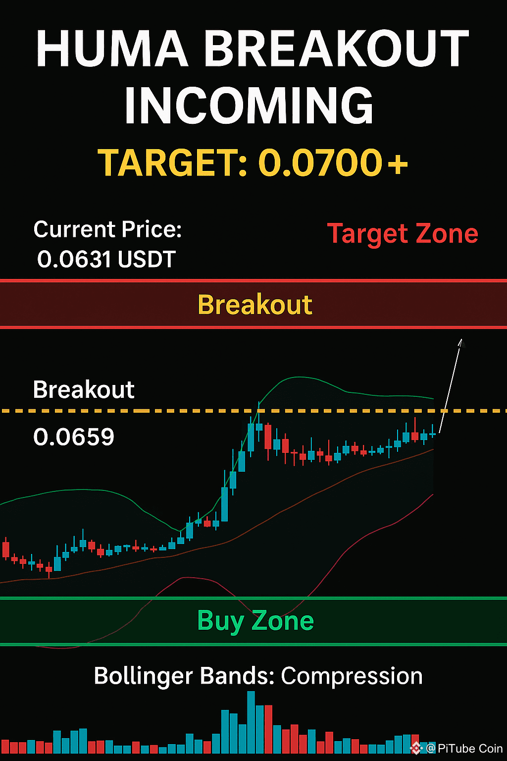 $HUMA HUMA Breakout Analysis – Technical Overview HUMA toke | PiTube on ...