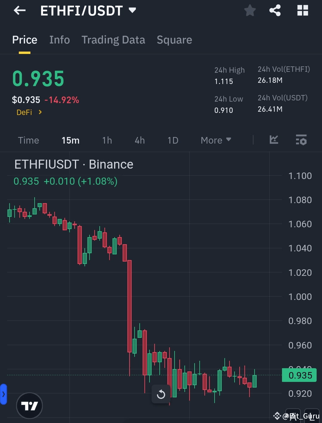$ETHFI /USDT – Oversold Rebound Incoming? 🚀 ETHFI has fac | Bit_Guru on Binance Square