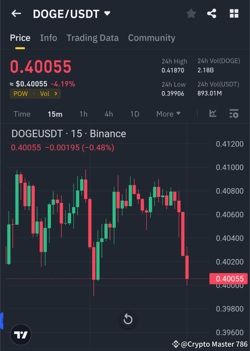 $DOGE 📊 DOGE/USDT Technical Analysis: Key Levels and Trad | Crypto Master 786 on Binance Square
