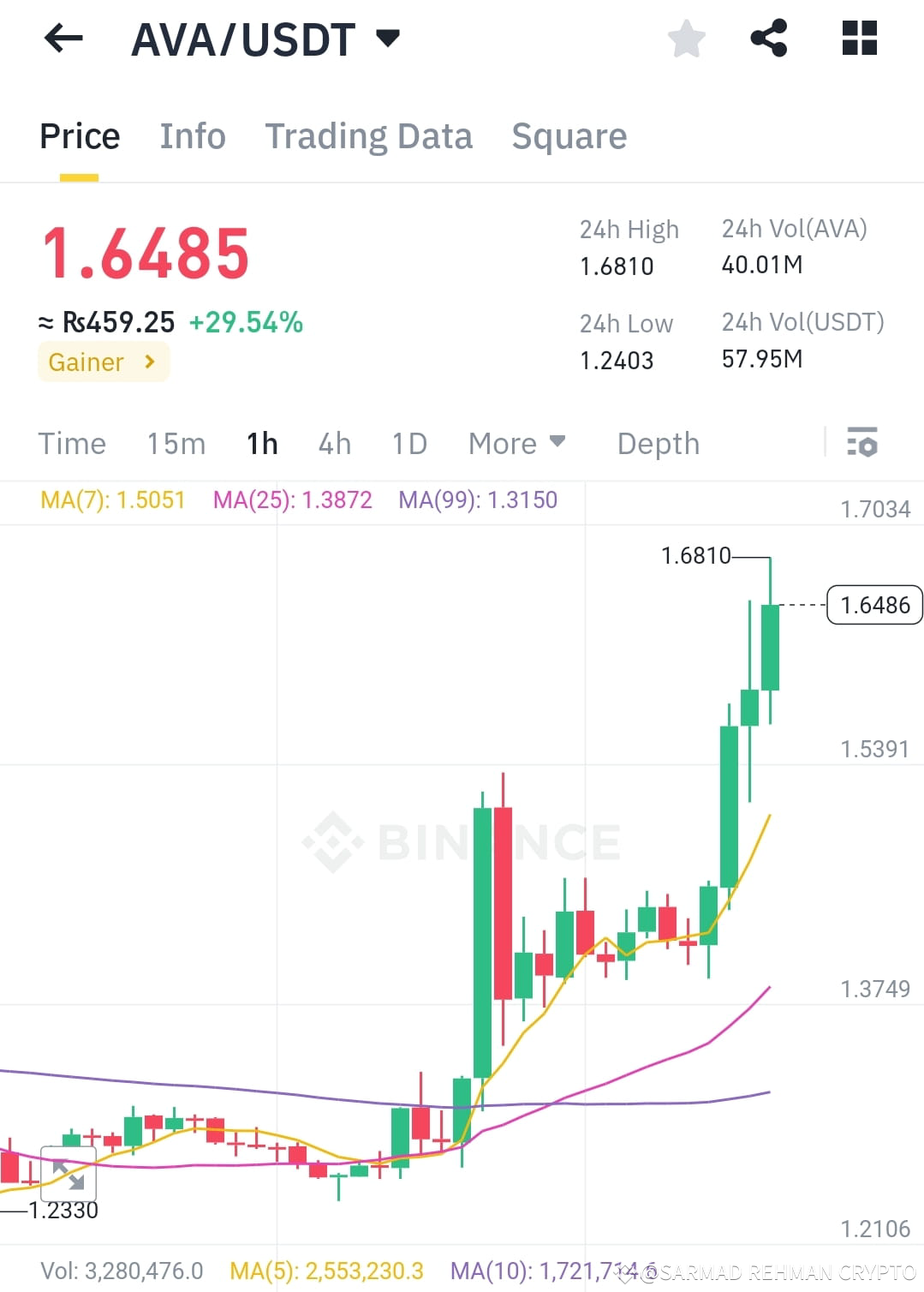 🎯 $AVA AVA/ USDT Technical Analysis Current Price: 1.6485 | SARMAD REHMAN CRYPTO on Binance Square