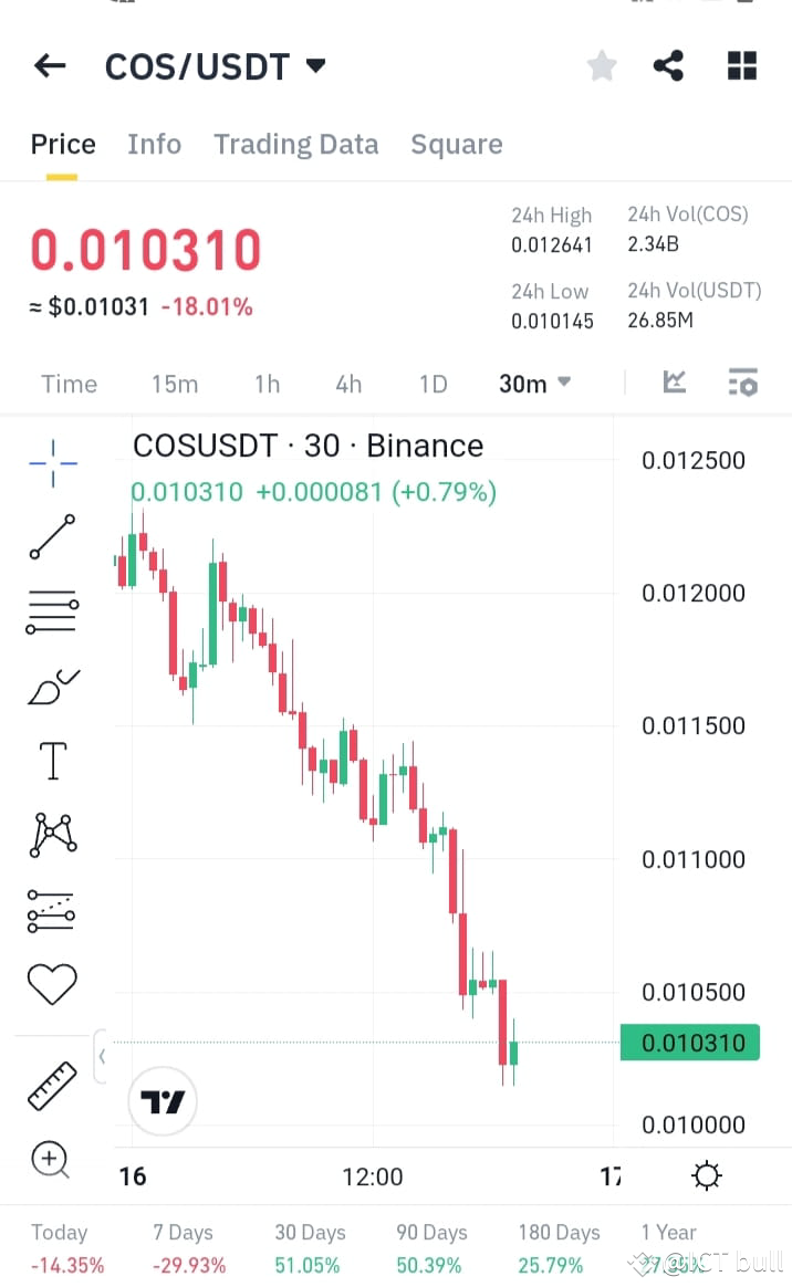 $COS /USDT: Oversold and Ready for a Rebound? Key Levels to | ICT bull on Binance Square