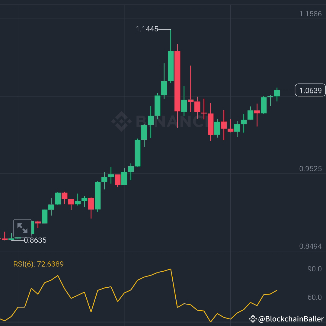 $MOVE /USDT: Steady Climb with Potential for Breakout Gains | BlockchainBaller on Binance Square