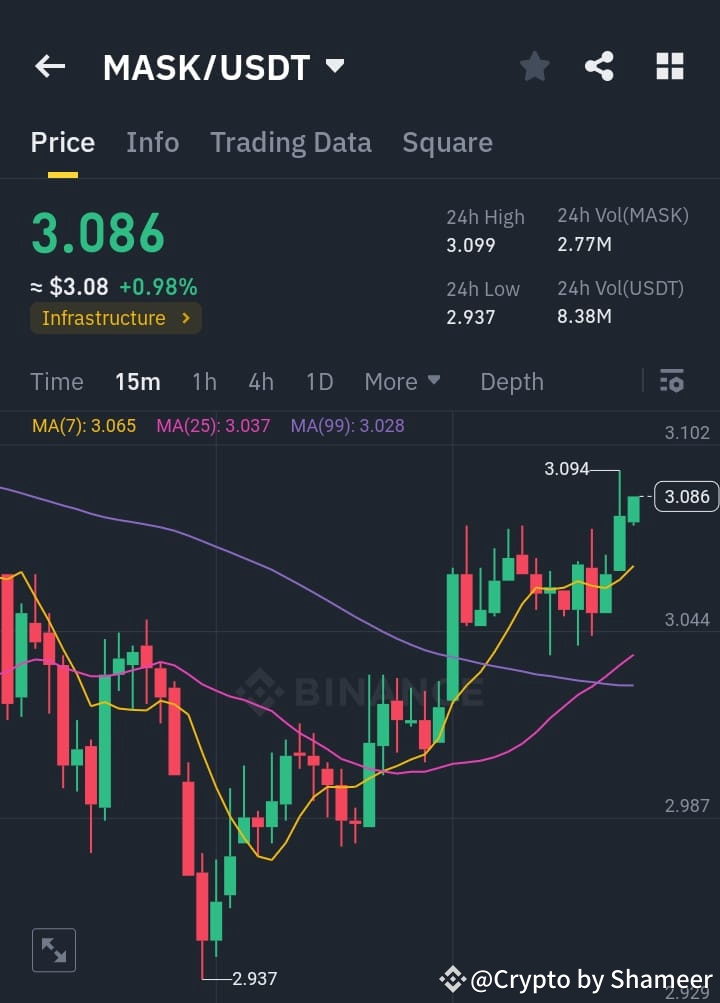 $MASK / USDT Market Analysis 🟢 The $MASK / USDT pair has sh | Crypto by Shameer on Binance Square
