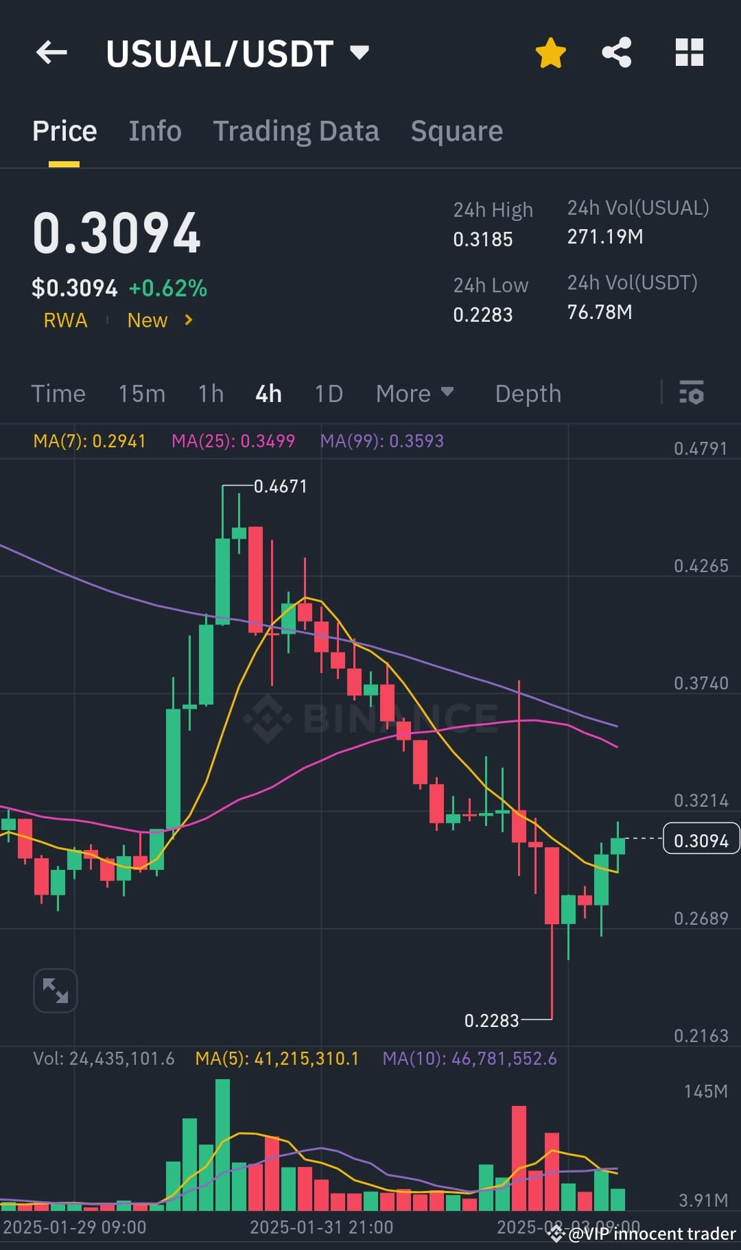 $USUAL Sure! Here's a quick summary: Current Price: $0.309 | VIP ...