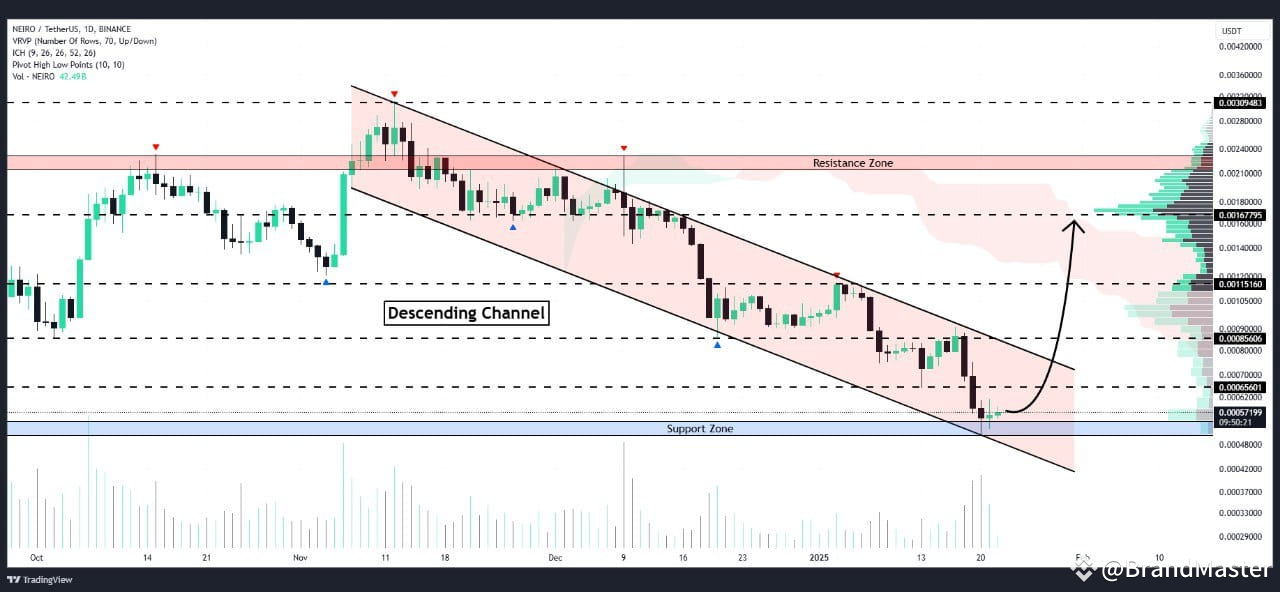 #NEIRO Price is moving inside a descending channel pattern ...