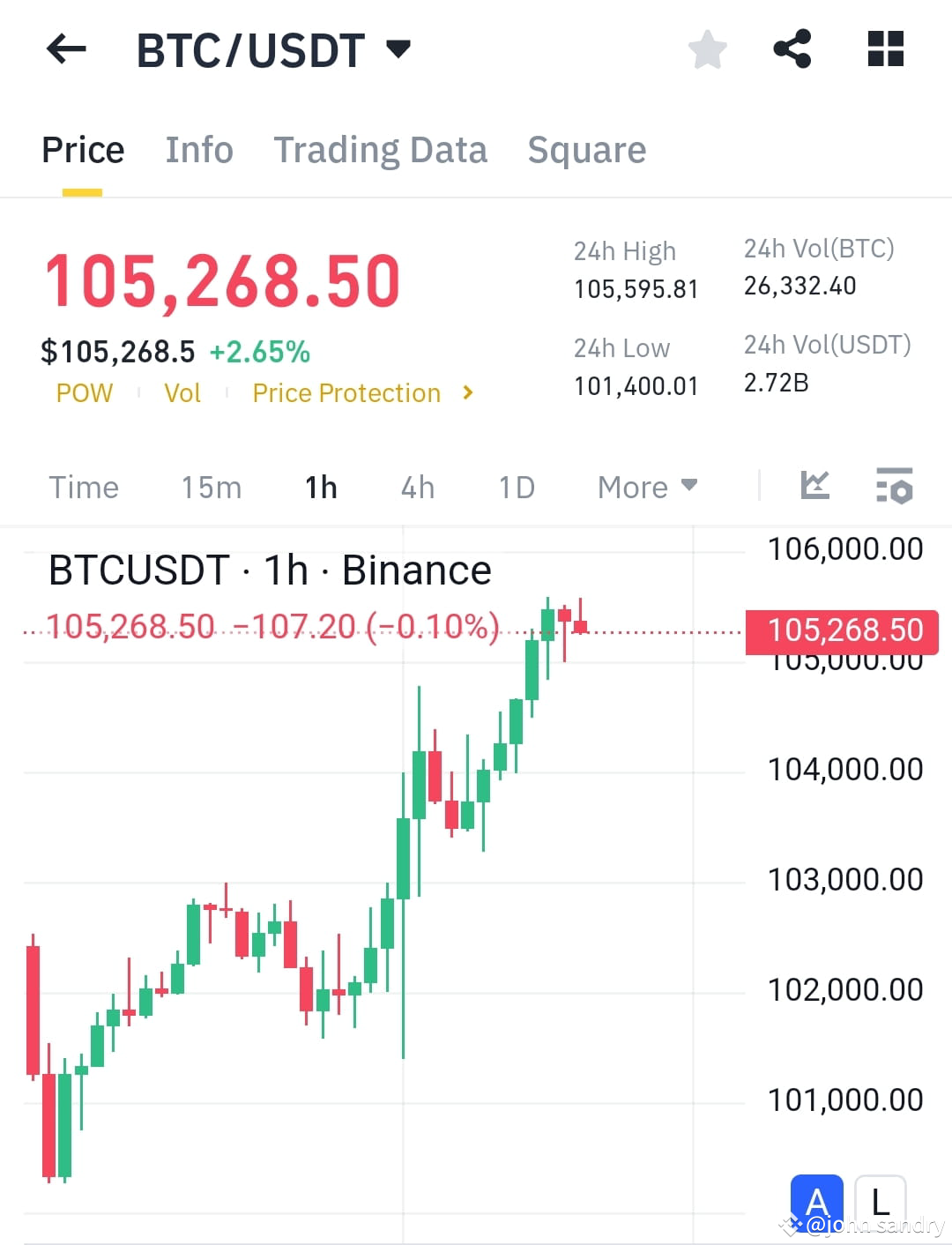 🚀 Bitcoin Blasts Past $105K! Is $110K Next? 🔥 📊 $BTC /US | john sandry ...