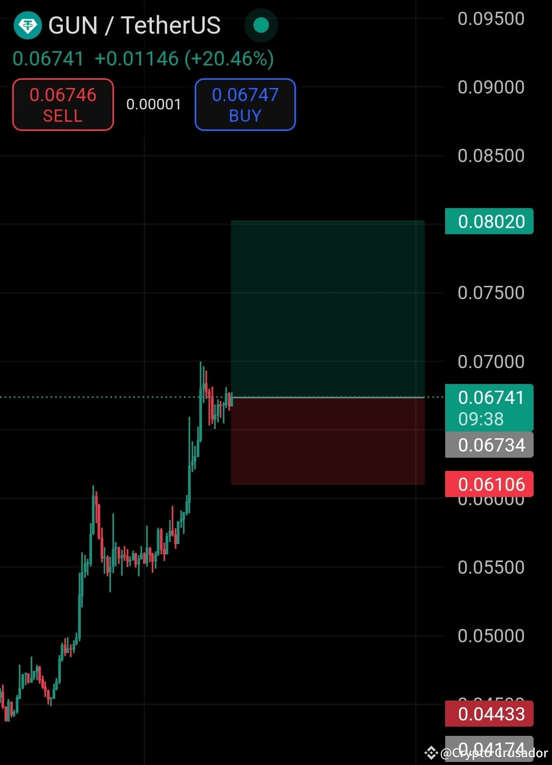 $GUN /USDT – 🚀 Insane Momentum! Bullish Rally Continues A | Crypto Crusador on Binance Square