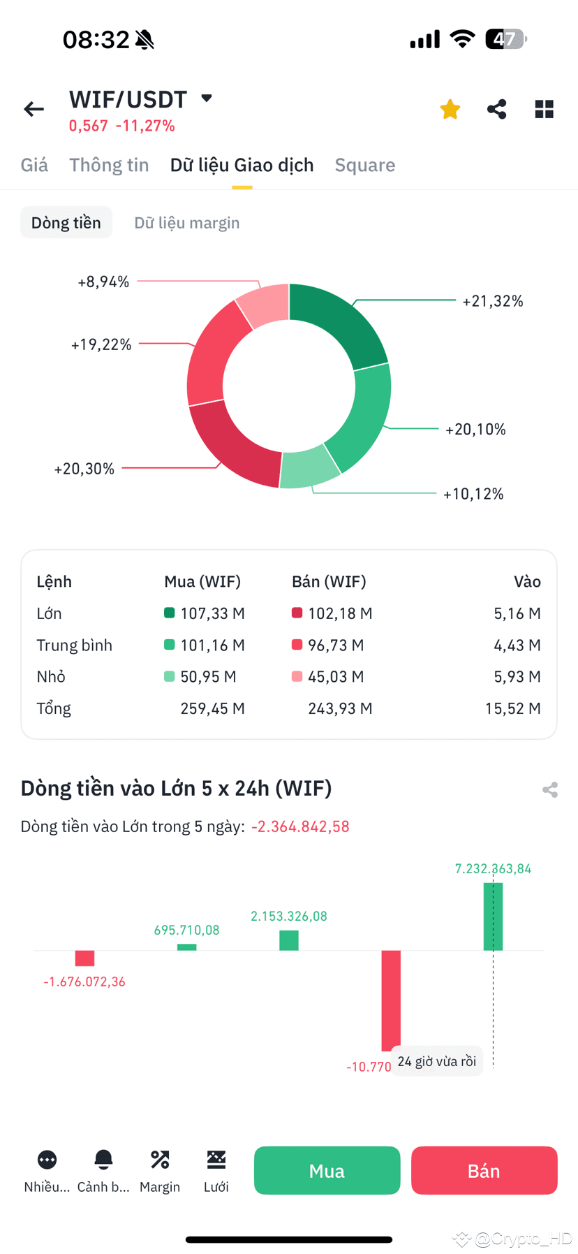 $WIF Data on buying and selling shows that the amount of pur | Crypto ...
