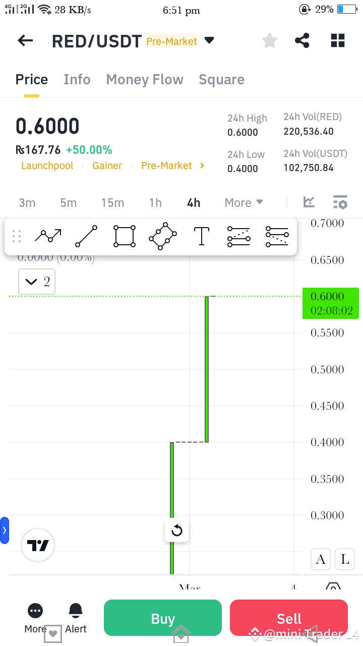 $RED /USDT 🔺LONG TRADE SIGNAL💯💯 📊current price =0.600 | mini Trader 14 on Binance Square