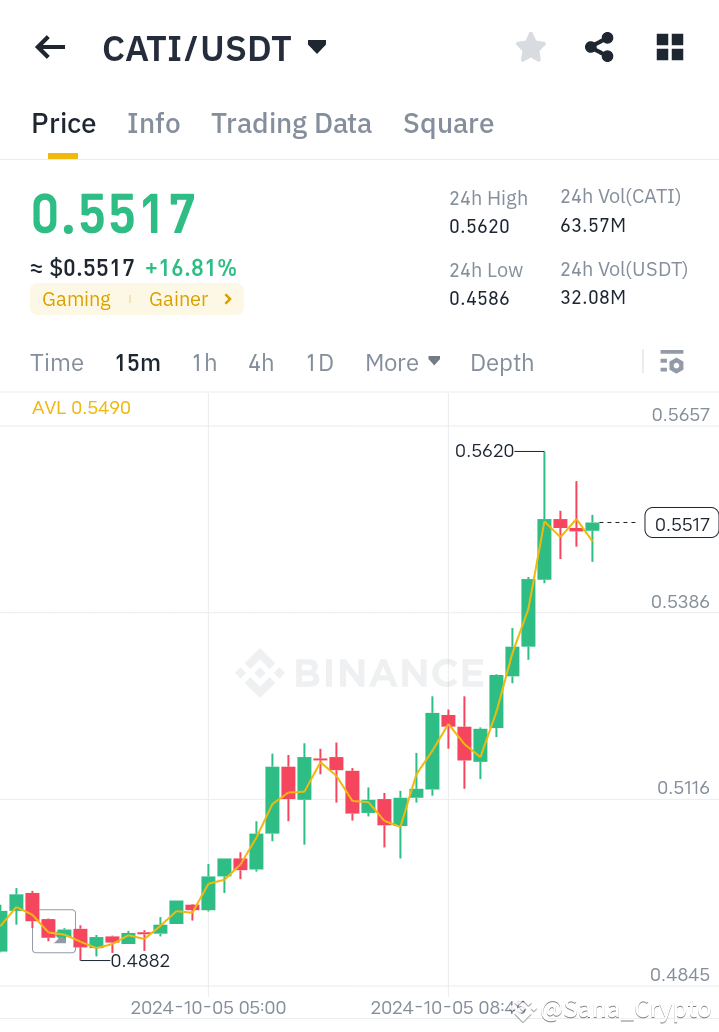 🚀 $CATI /USDT is on the move! Currently trading at $0.5517, | Sana ...