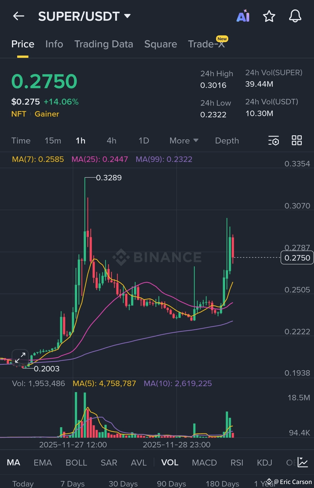 $SUPER только что прервал 7-месячный нисходящий тренд +50 | Eric Carson ...