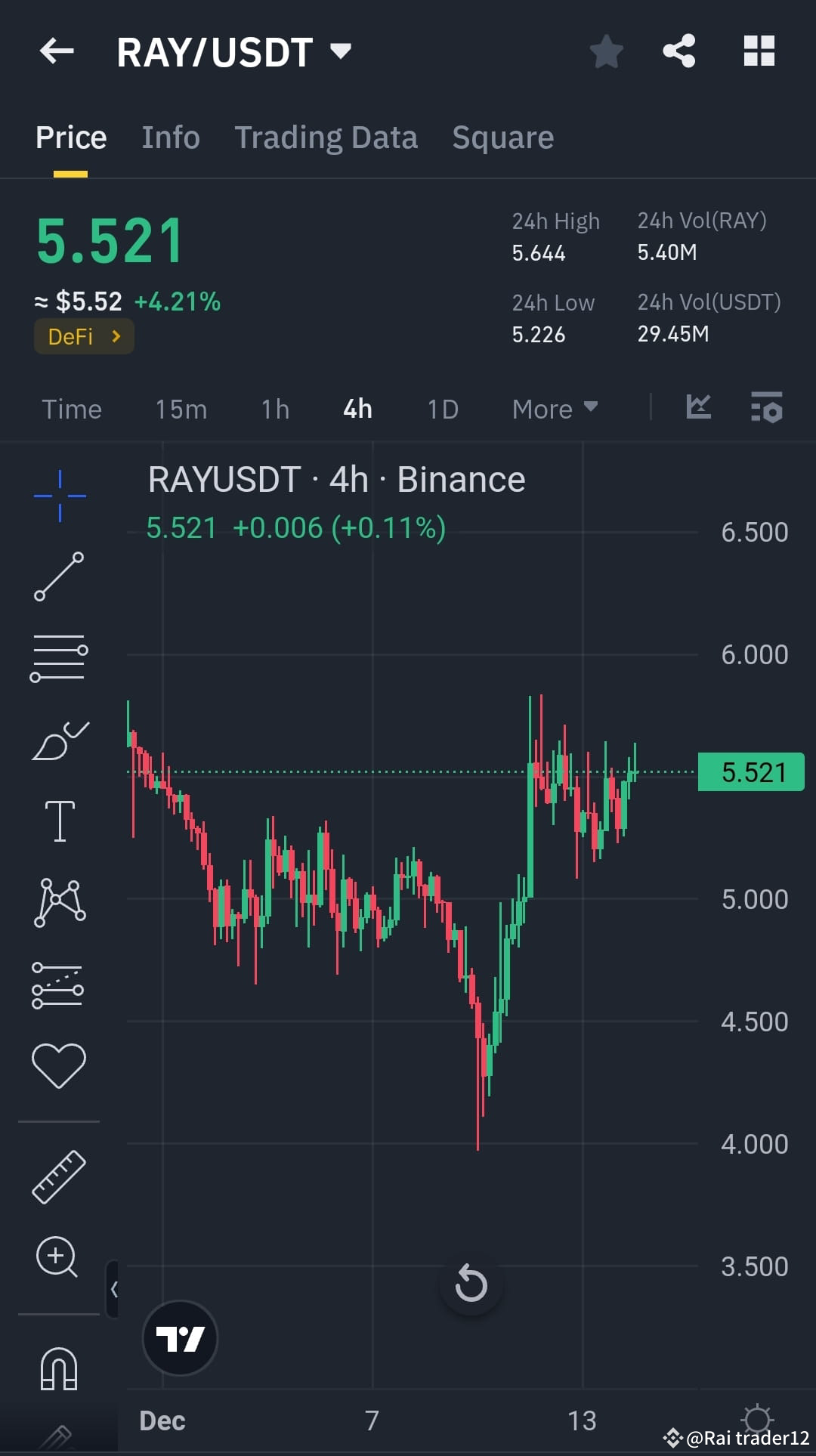🔥 $RAY /USDT on Binance – DeFi Momentum Alert! 🔥 Current P | RCT-Trader on Binance Square