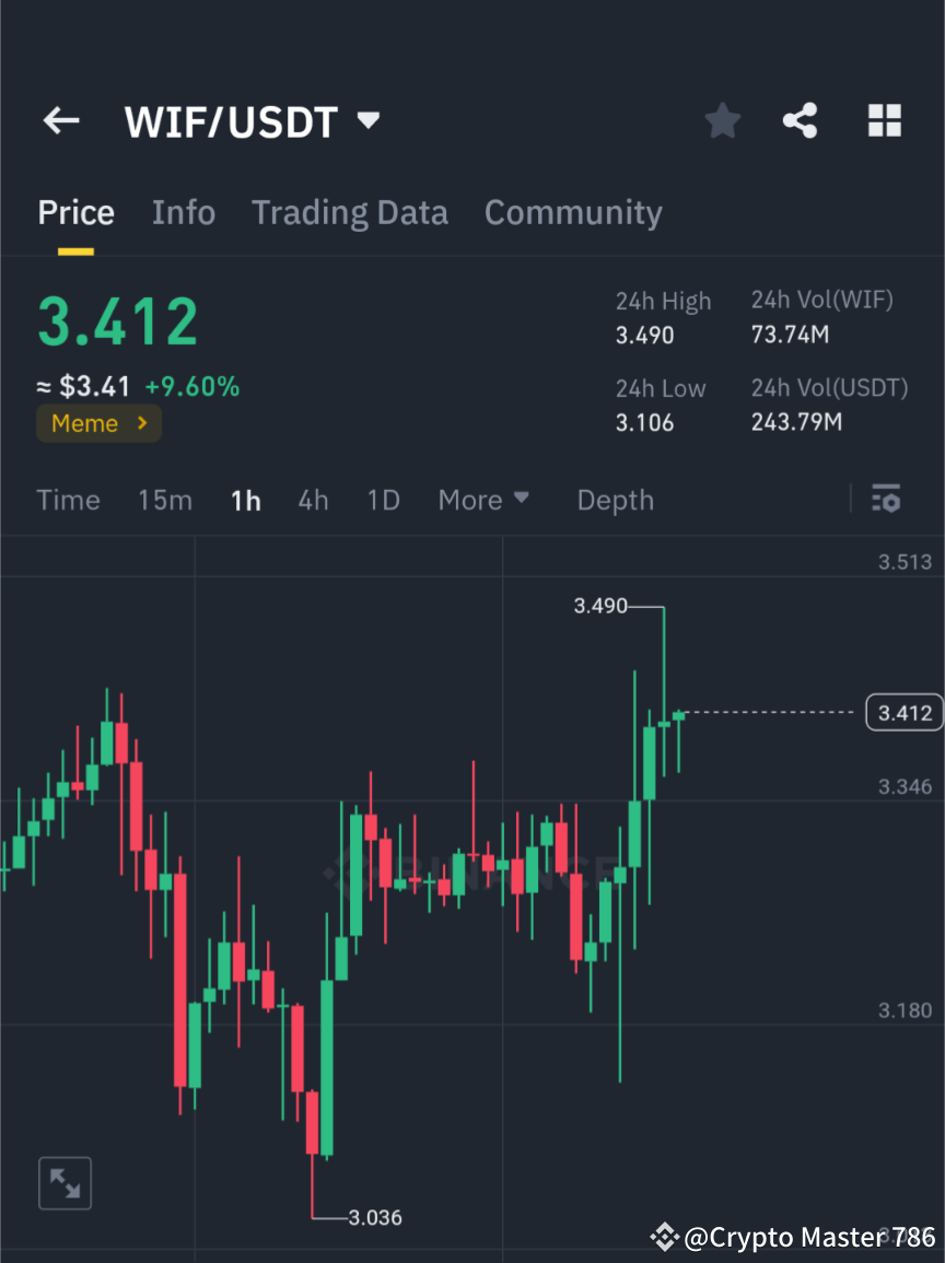 $WIF WIF/USDT: Technical Analysis Update The WIF/USDT pai | Crypto Master 786 on Binance Square