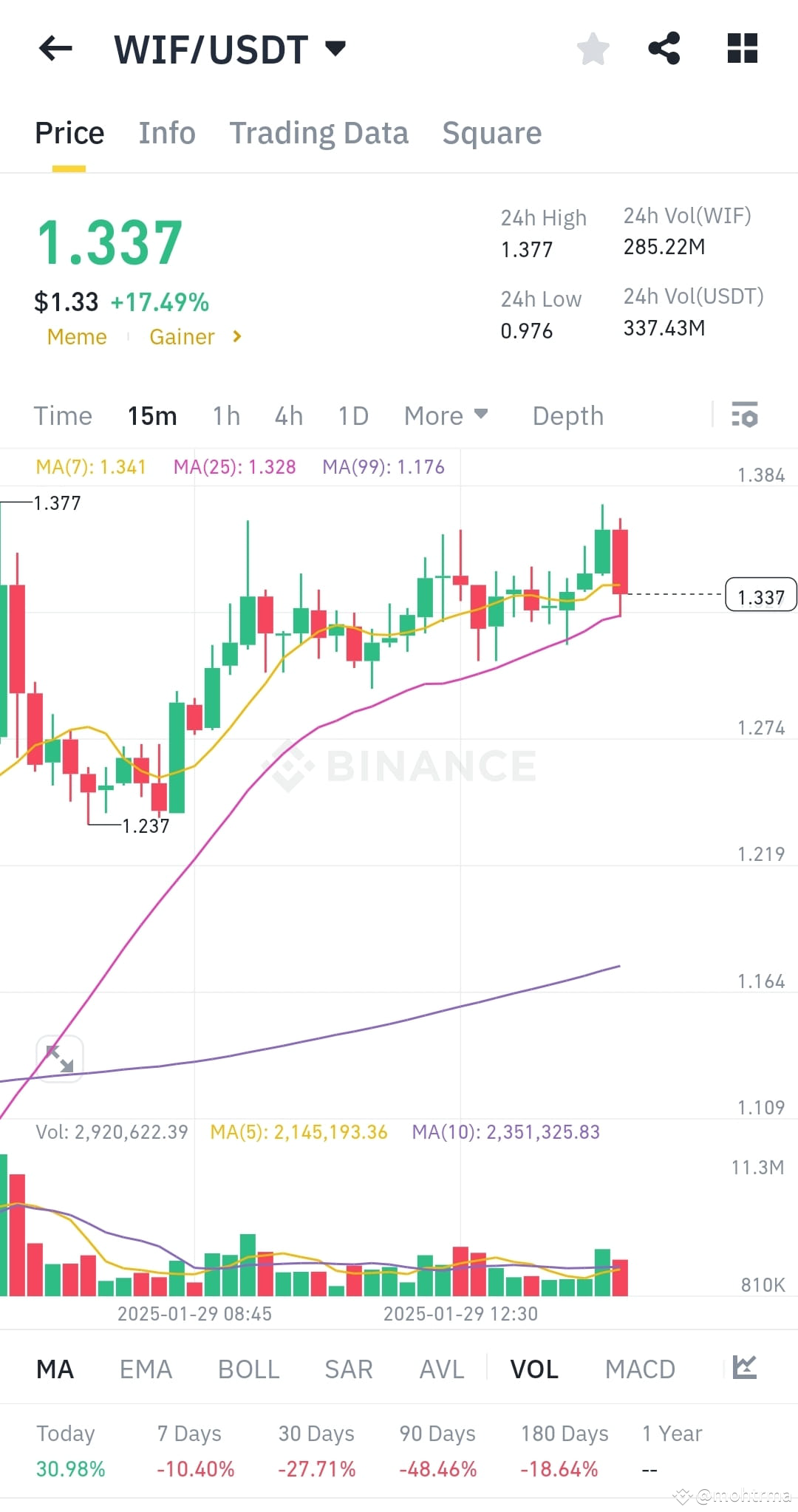 $WIF /USDT – Bull Run Confirmed! Big Moves Ahead! 🔥 WIF is | At_sa91 on Binance Square