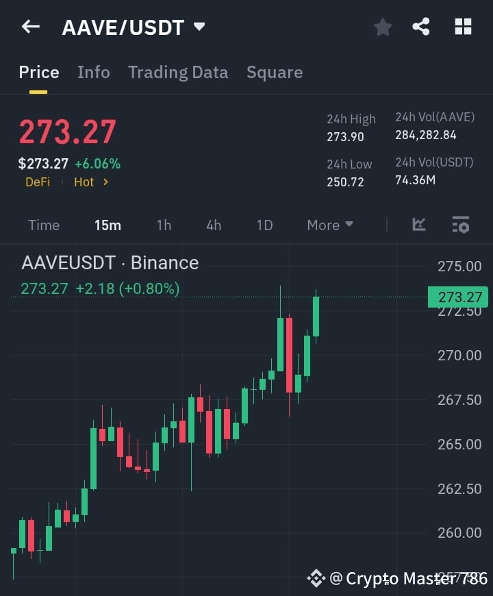 $AAVE /USDT – Bullish Breakout Confirmed! 🚀🔥 Current Pric | Crypto Master 786 on Binance Square