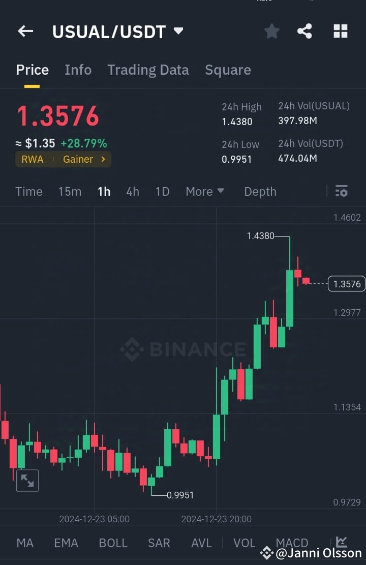 $USUAL USUAL/USDT Rockets by 28% 🚀: Is the Rally Set to Con | Janni Olsson on Binance Square