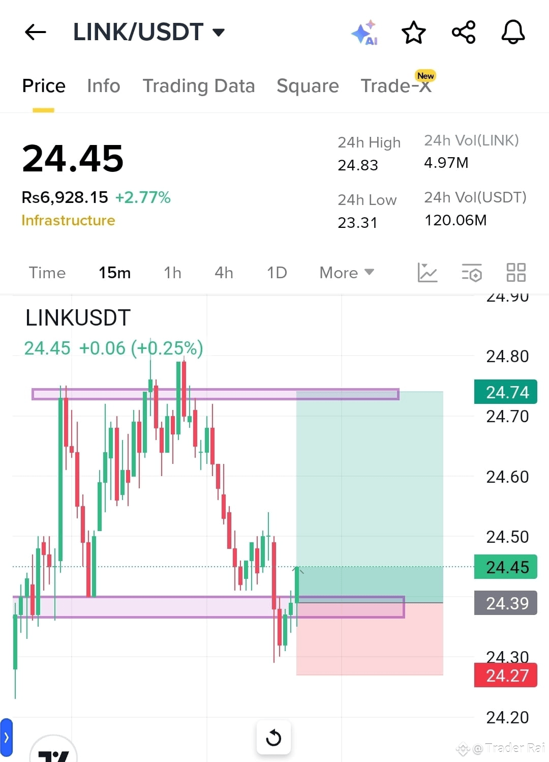 $LINK /USDT BULLISH REVERSAL PATTERN The chart shows $LINK/ | Trader Rai on Binance Square