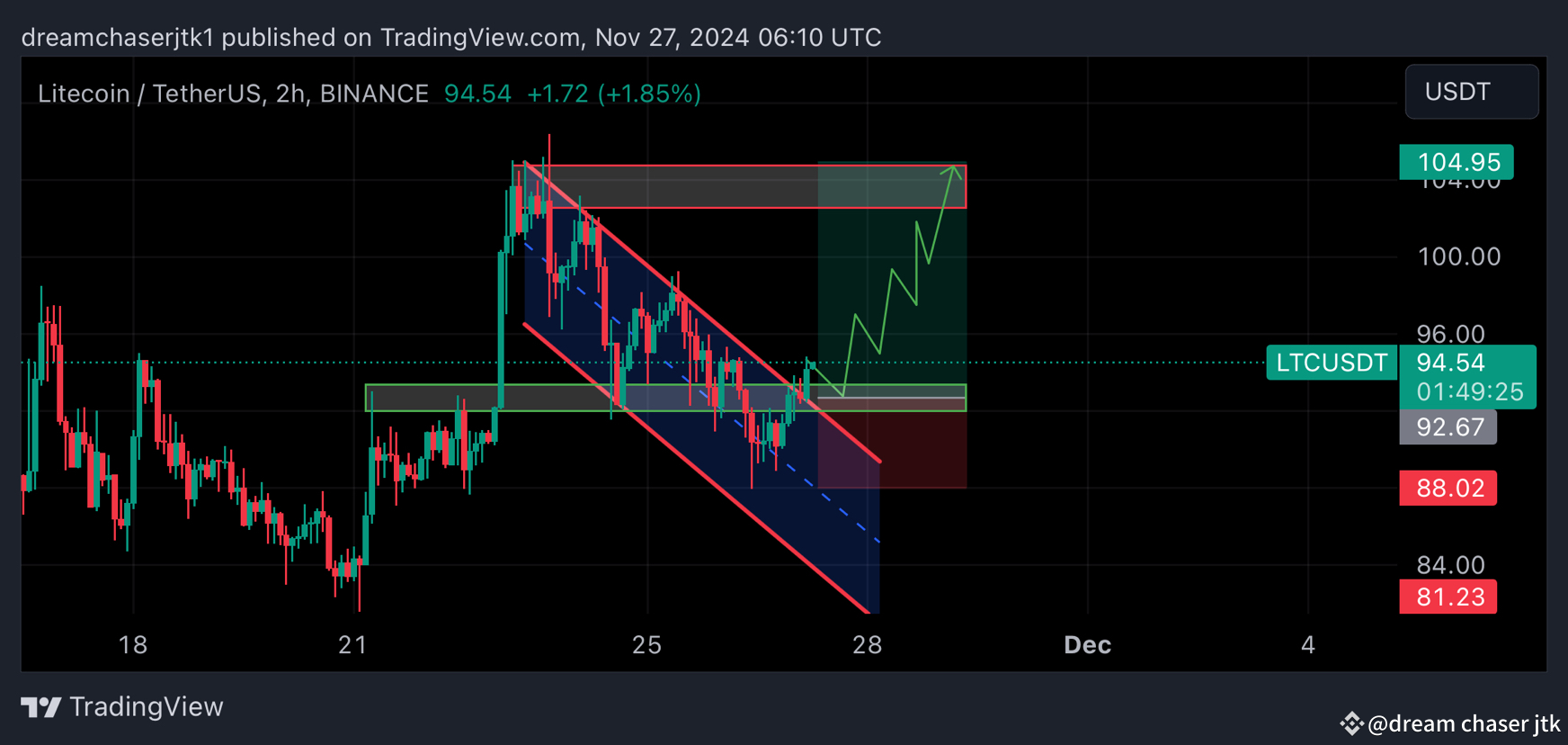 Long $LTC (limit order) Entry $92.67 Leverage 5x Stoploss | dream ...