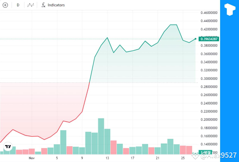 Boosted by Elon Musk’s endorsement and Valour’s launch of a | Alex9527 on Binance Square