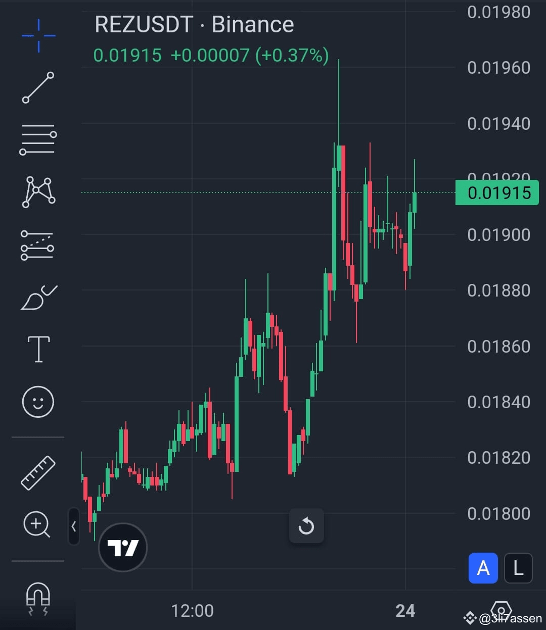 $REZ Direction: Upward, notable price increase and increa | 3li7assen on Binance Square