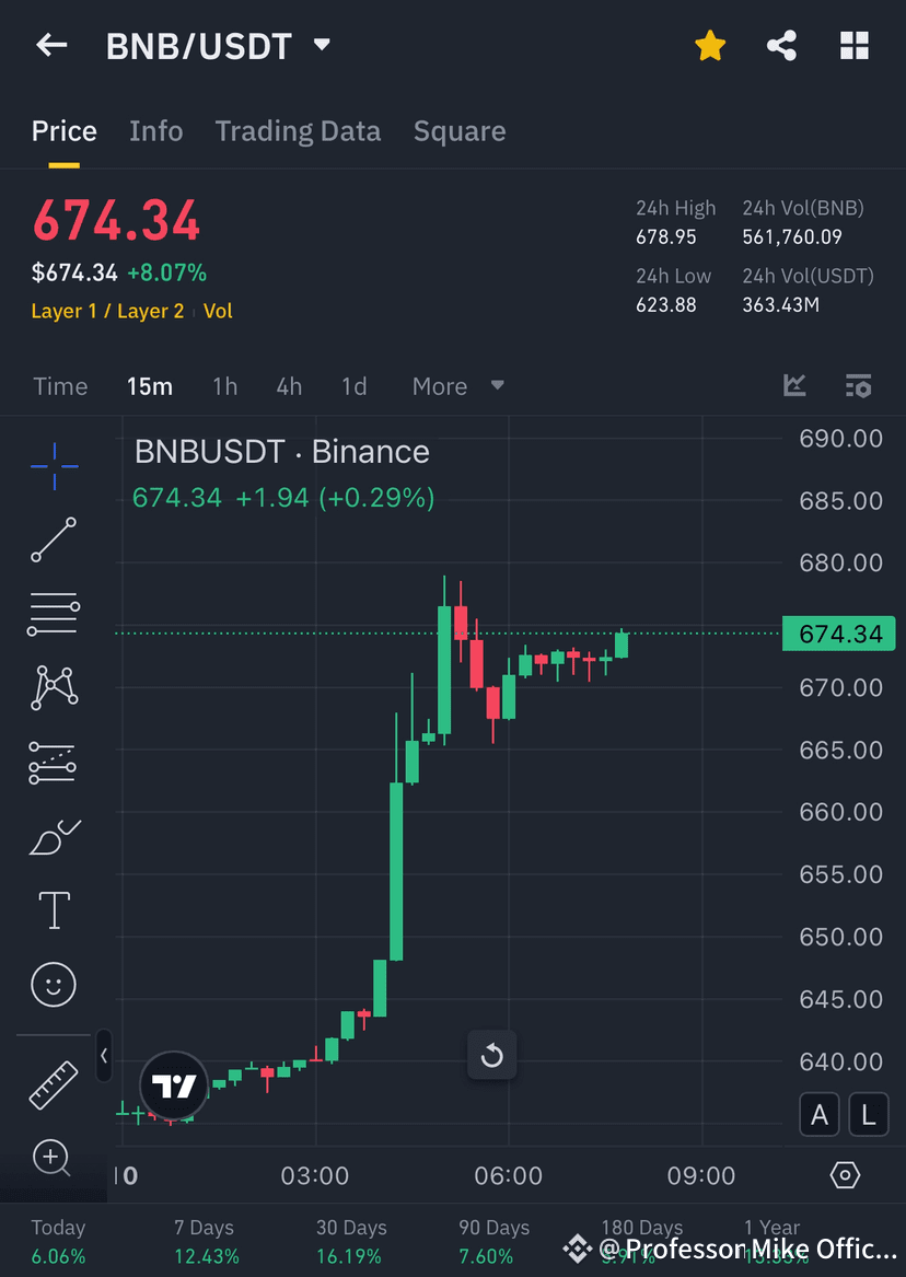 $BNB /USDT Analysis – Bullish Momentum Building Up! 🔥💯 $B | Professor Mike Official on Binance ...