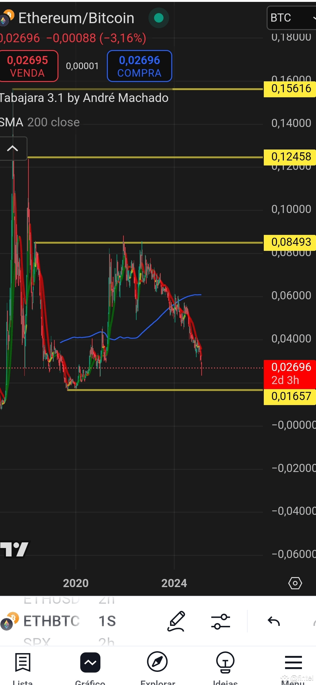 *ETHEREUM is cheap. *It is much better than Bitcoin *2nd | fintel on Binance Square