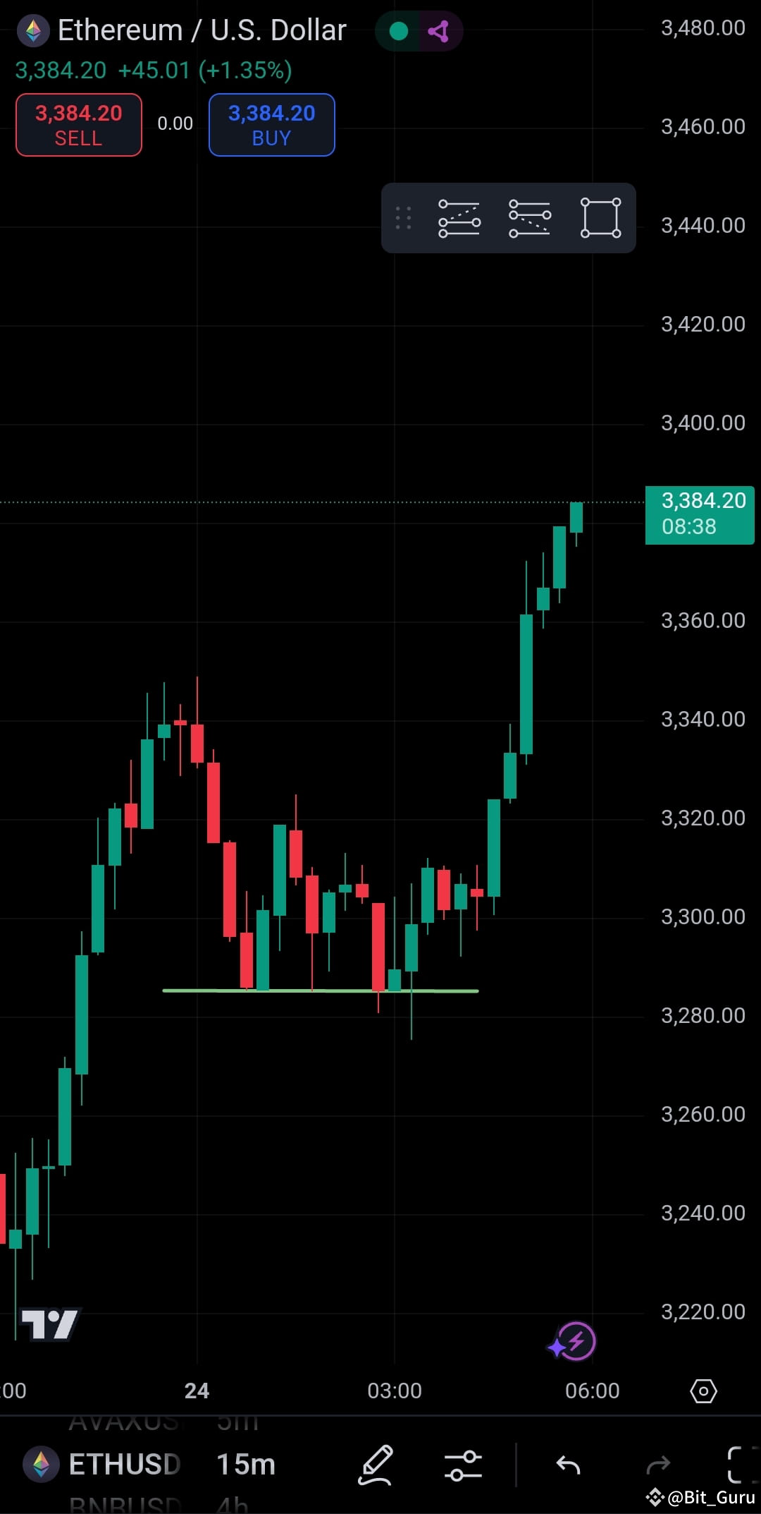 $ETH Update - Bullish Surge Confirmed! 🚀 Ethereum contin | Bit_Guru on Binance Square