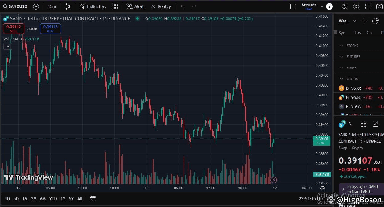 SAND/USDT BEARISH TREND CONTINUATION Technical Analysis o | HiggBoson on Binance Square