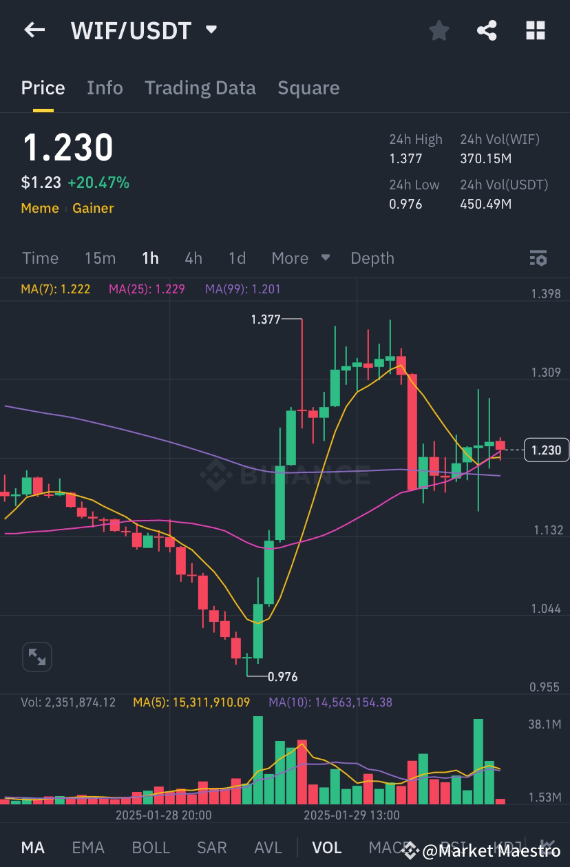 $WIF Bullish Outlook and Key Trade Levels WIF is currently | Market Maestro on Binance Square