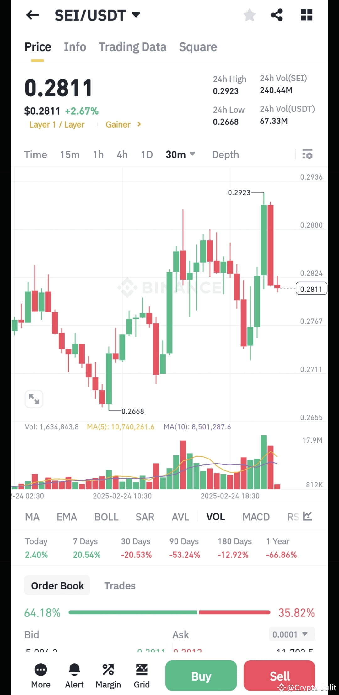 $SEI /USDT – Breakout Loading? 🚀 Current Price: $0.2811 (+ | Crypto Julit on Binance Square
