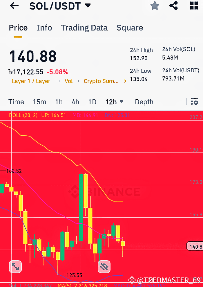 $SOL 🌏 💲 BUY SOL TOKEN NOW! 💹💵 🚨 Big Pump Incoming! | TREDMASTER_69 on Binance Square