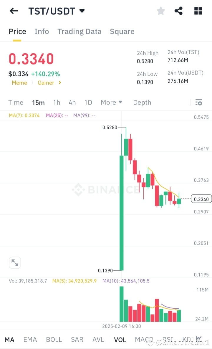 #TST /USDT Trade Setup – Maximize Profits! 🔻 Sell (Short) | Smart ...
