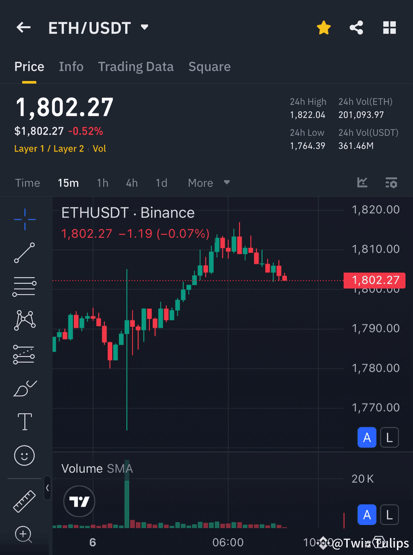$ETH /USDT Update ⏰ 15min Chart Analysis | Price: $18 | Twin Tulips X Web3 Protocol on Binance ...