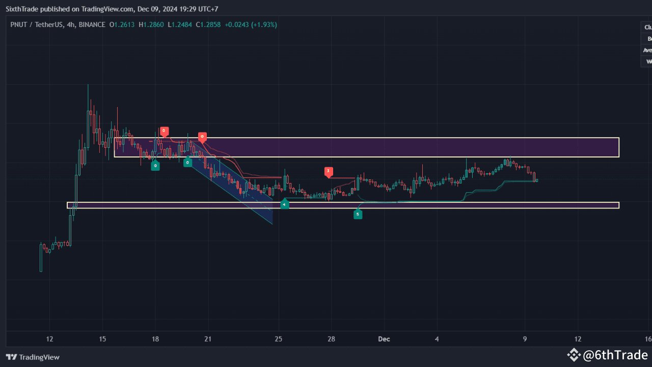 PNUT/USDT Technical Analysis: Consolidation Within a Key Range | 6thTrade on Binance Square