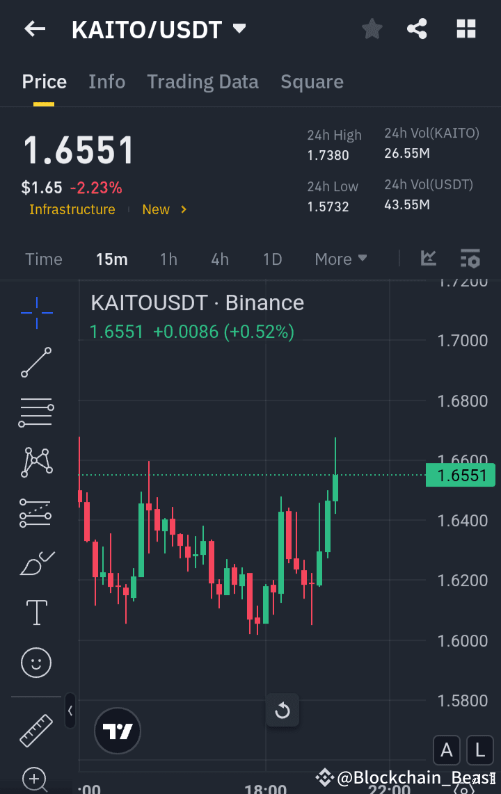 🚀 $KAITO /USDT Bullish Trade Setup 🚀 Current Price: $1.65 | Blockchain_Beast on Binance Square