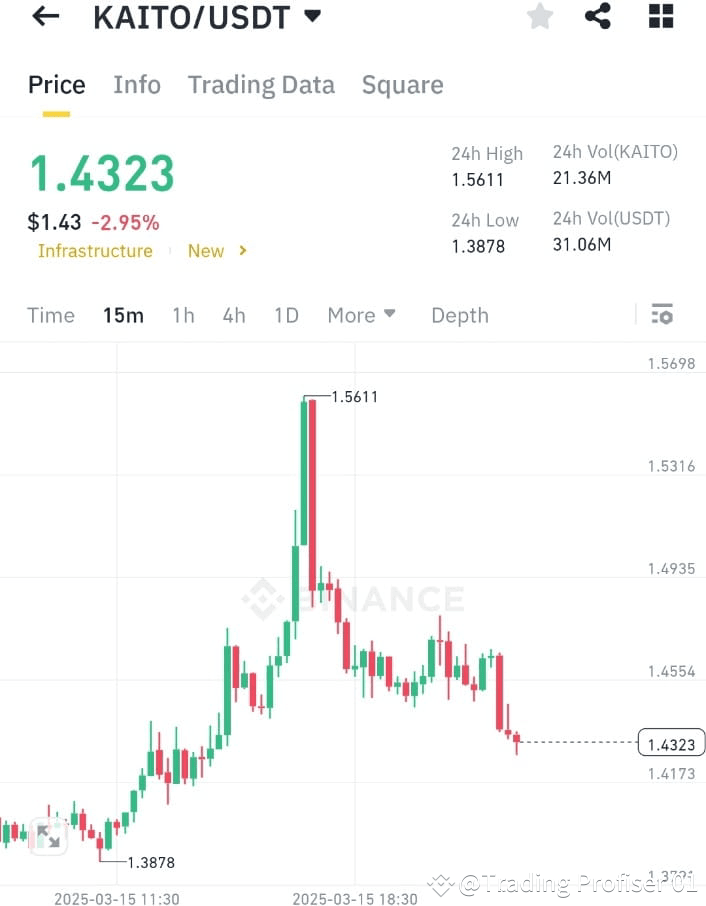 🔥 $KAITO /USDT – Market Rebound or Further Dip? 🔥 💹 Pri | Trading Profiser 01 on Binance Square