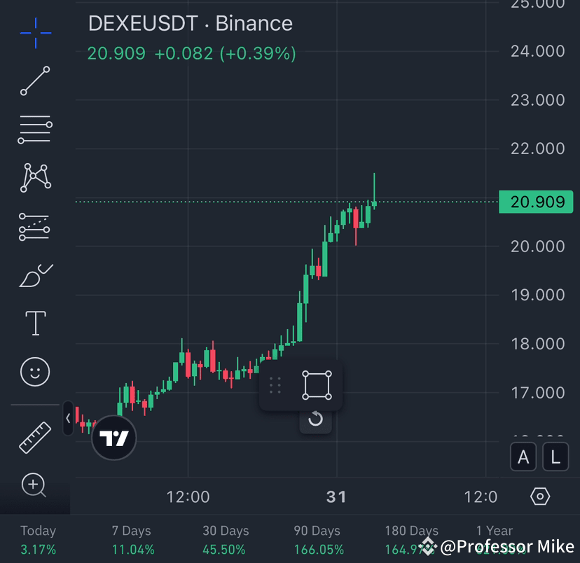 $DEXE /USDT Bull Run Confirmed – Strategic Entry Opportunity | Professor Mike on Binance Square