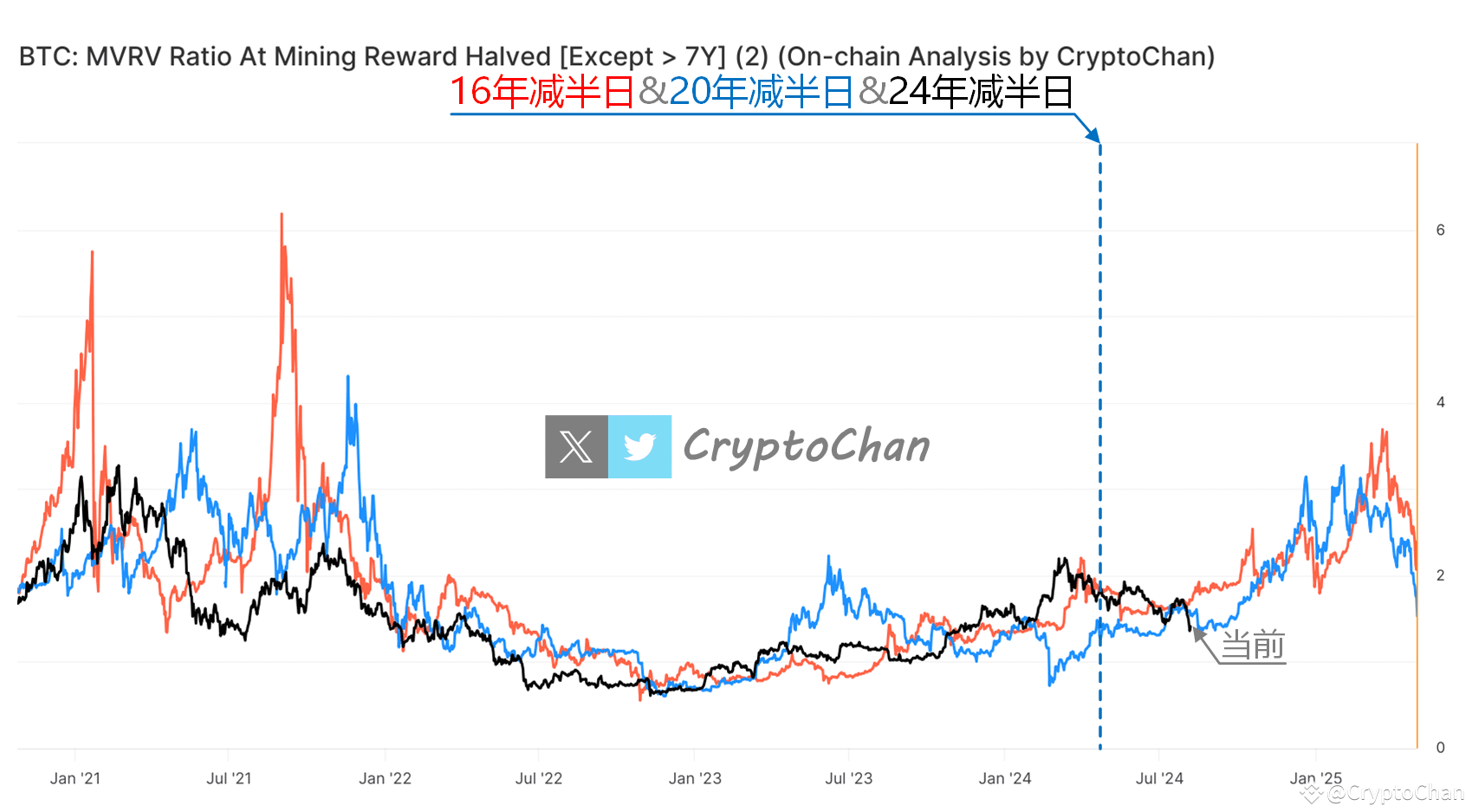 [BTC on-chain indicator update] Waiting for the big cycle | CryptoChan ...