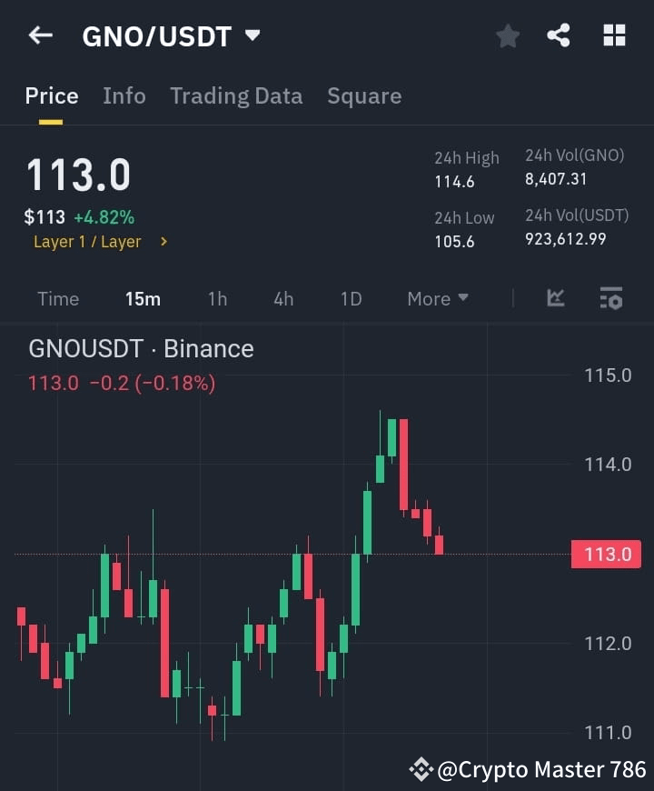 🚨 $GNO /USDT – Bearish Rejection at Resistance! Short It Sm | Crypto Master 786 on Binance Square