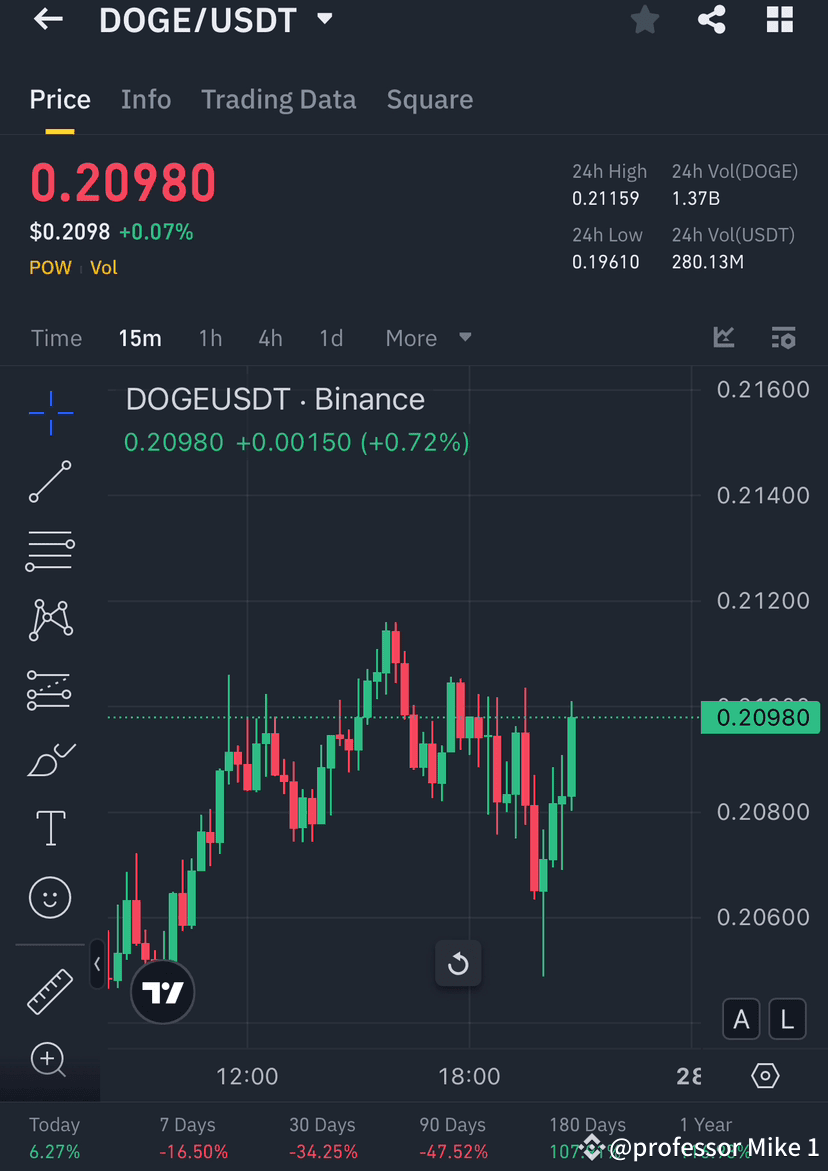 $DOGE /USDT Bull Run Confirmed ! 🔥💯 $DOGE /USDT has succe | professor Mike 1 on Binance Square