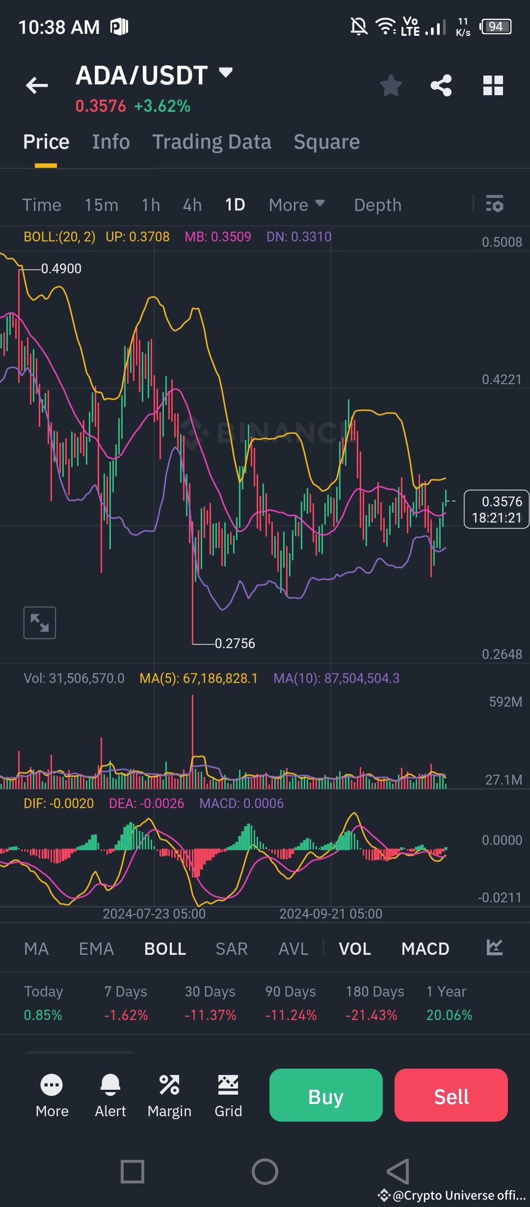 🚀 ADA/USDT Bullish Momentum: Next Move Alert 🚨 Here's an | Crypto Universe official on Binance ...