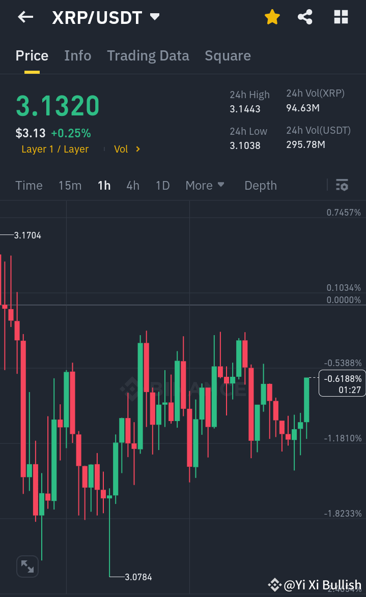 🚀 $XRP /USDT Technical Analysis: Targets Unveiled! Is the B | Yi Xi Bullish on Binance Square