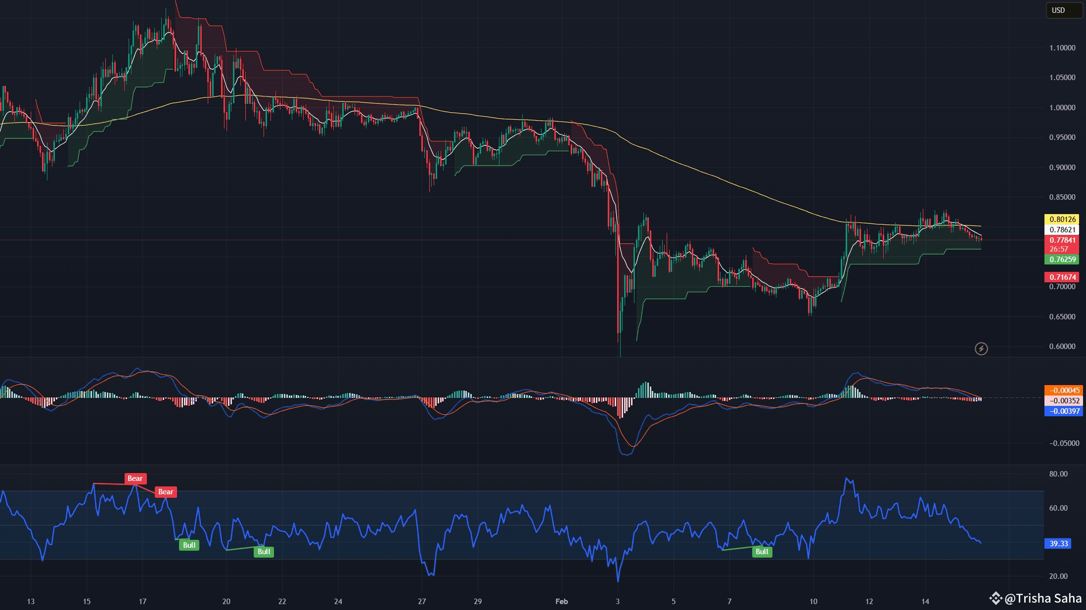 Scalping & Mid-Term Analysis for Cardano🧐🧐 | Trisha Saha on Binance Square