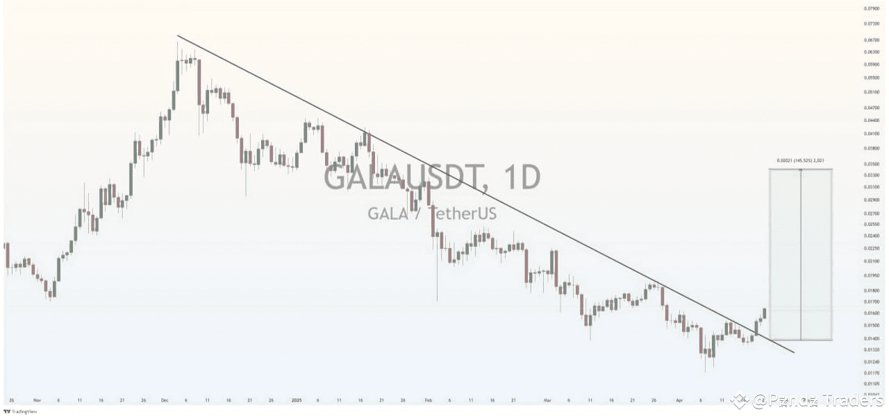 $GALA (update)🚨🚨🚨🚨 Major Trend Line Upside breakout ha | Panda Traders on Binance Square