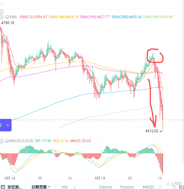 ETH Perfect Take Profit | 链姐 on Binance Square
