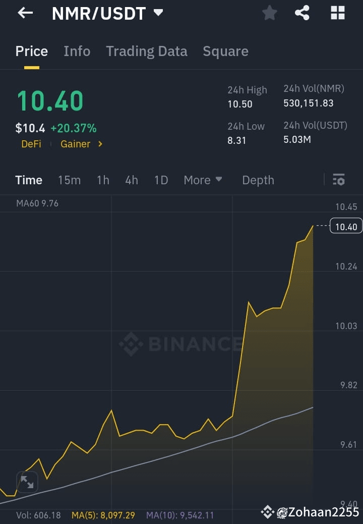 #$NMR /USDT Technical Analysis – Bullish Momentum Building | CryptoTeacher1920 on Binance Square